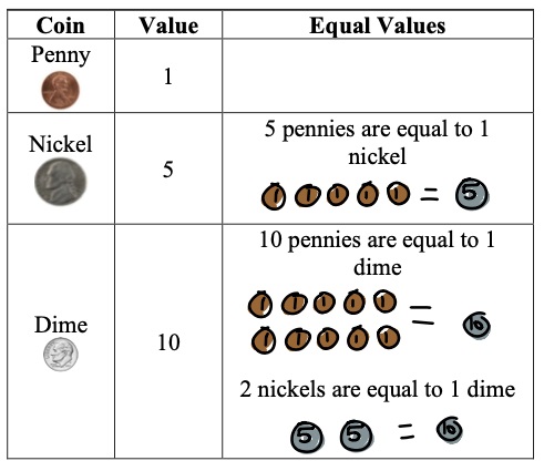 MA.1.M.2.3 - Find the value of combinations of pennies, nickels and dimes up to one dollar, and ...